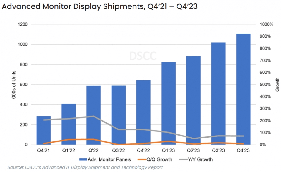 机构：预计今年全球OLED销量将达2664亿元，下降7%_Display_显示器_市场