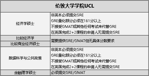 英国G5和王曼爱华热门专业对GRE/GMAT要求_成绩_fall_经济学