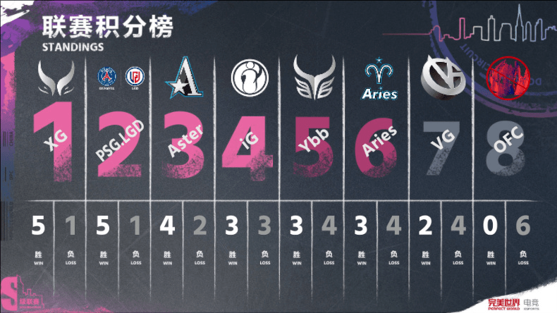 DPC联赛：iG战胜LGD占据晋级主动权，XG、LGD、Aster三队提前确认Major资格_比赛_Aries_Ybb