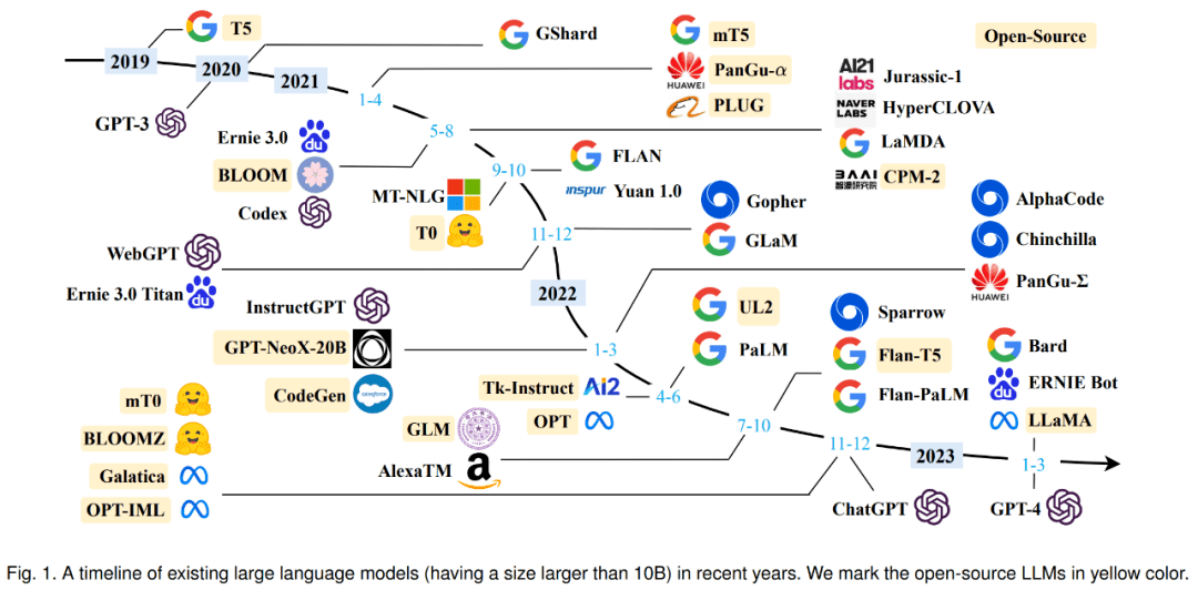 大规模语言模型综述全新出炉：从T5到GPT-4最全盘点，国内20余位研究者联合撰写_训练_任务_的能力