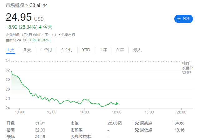 美股AI概念股重挫，C3.ai跌超26%，发生了什么？_该公司_ChatGPT_美国
