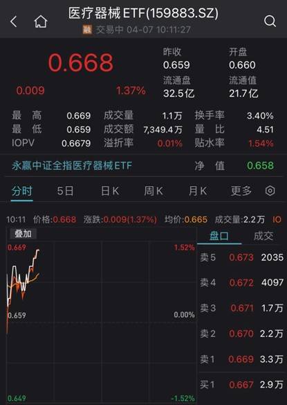 市场风格或回归基本面，资金转战低位医疗？医疗器械ETF（159883）早盘大涨1.37％，周四单日吸金近亿元！_板块_投资_行业
