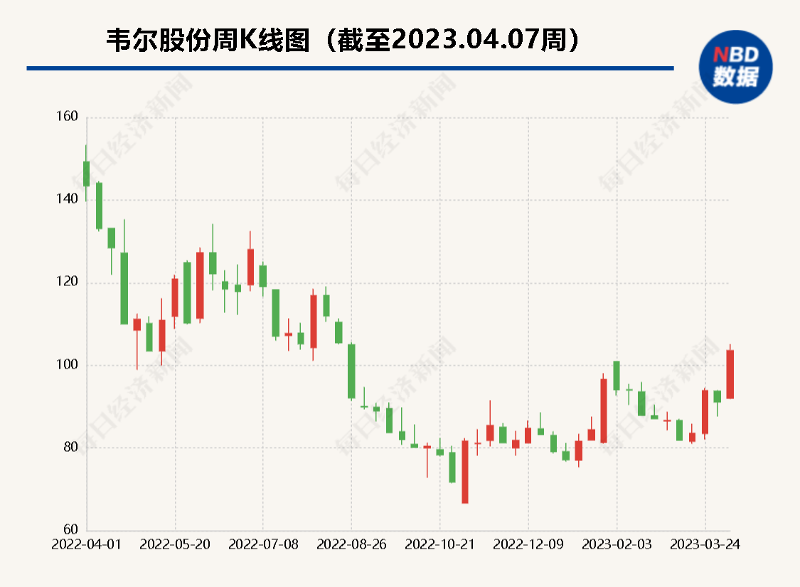遭遇“砍单潮” 千亿巨头韦尔股份2022年净利降近八成_市场_同比_全球