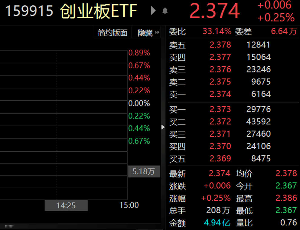 昆仑万维领涨成分股，创业板ETF（159915）上涨0.25%_中小板指数_注册_改革