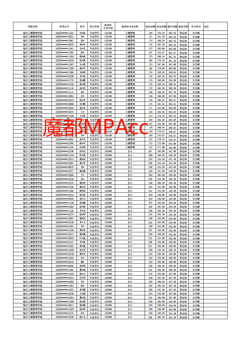 2023东华大学MPAcc录取名单及分数段详情，录115人！_复试_招生_统考