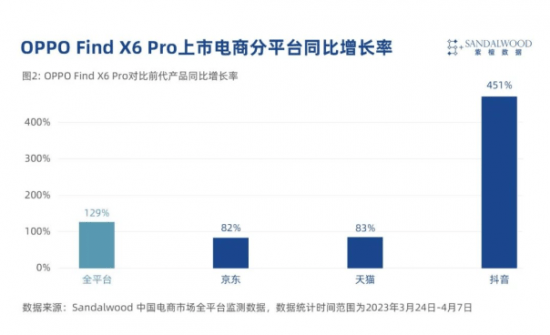 OPPO Find X6 Pro 较上一代产品销量同比增长129%_市场_系列_监测数据