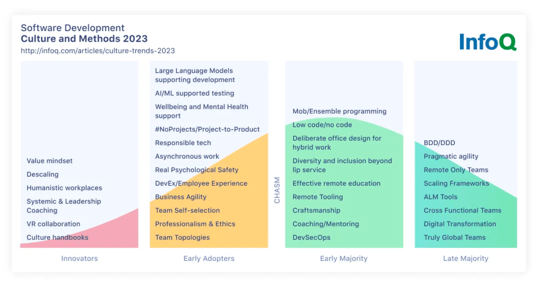 InfoQ 2023 年趋势报告：影响组织文化的两个最大的因素是大裁员和 ChatGPT 等大型语言模型_方式正_工作_员工