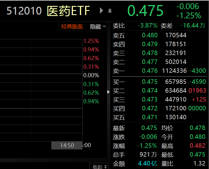 最新规模超186亿元！越跌越买，医药ETF（512010）今日成交额已超4亿元_创新_基金份额_投资