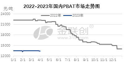 一季度PBAT稳中走弱 二季度关注新装置情况_市场_企业_价格