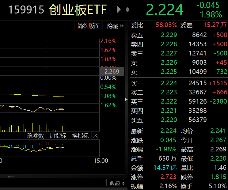 寒锐钴业下跌15.23%，创业板ETF（159915）持续回调_科技_改革_信息
