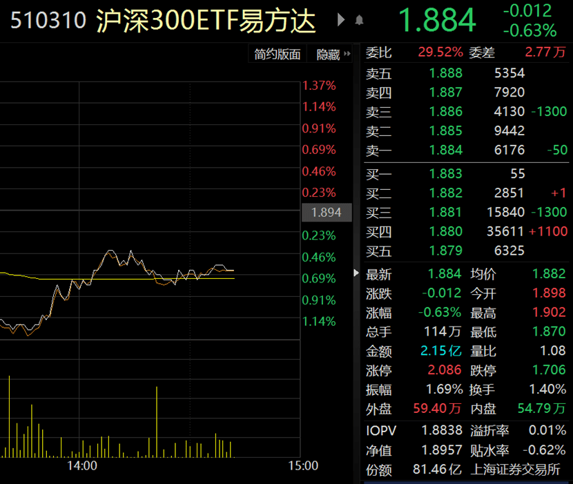 德方纳米领跌超15%，沪深300ETF易方达（510310）盘中成交额超2亿元_投资_指数下跌_相关个股