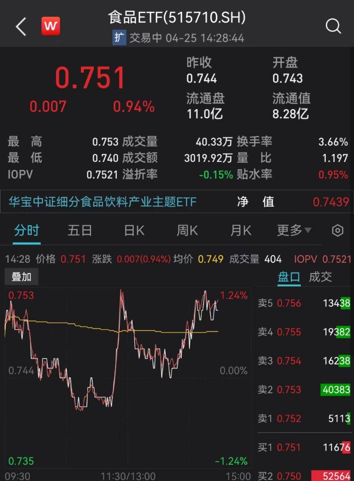 吃喝板块核心资产发力，食品ETF（515710）逆市涨1%！机构：关注回暖节奏，积极布局！_涨超_基金风险_投资