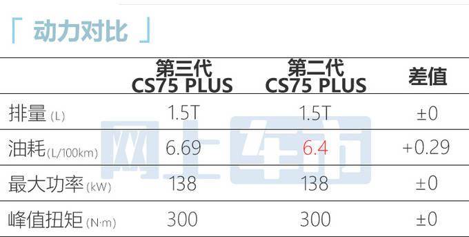 长安第三代CS75 PLUS售12.49万起 舒适化配置升级_搜狐汽车_搜狐网