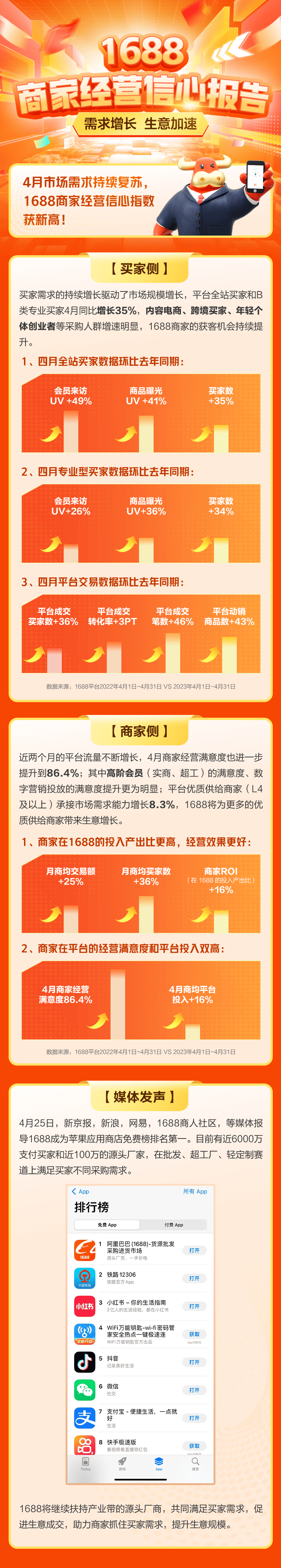 2023年4月1688商家经营信心报告_买家_经济_平台