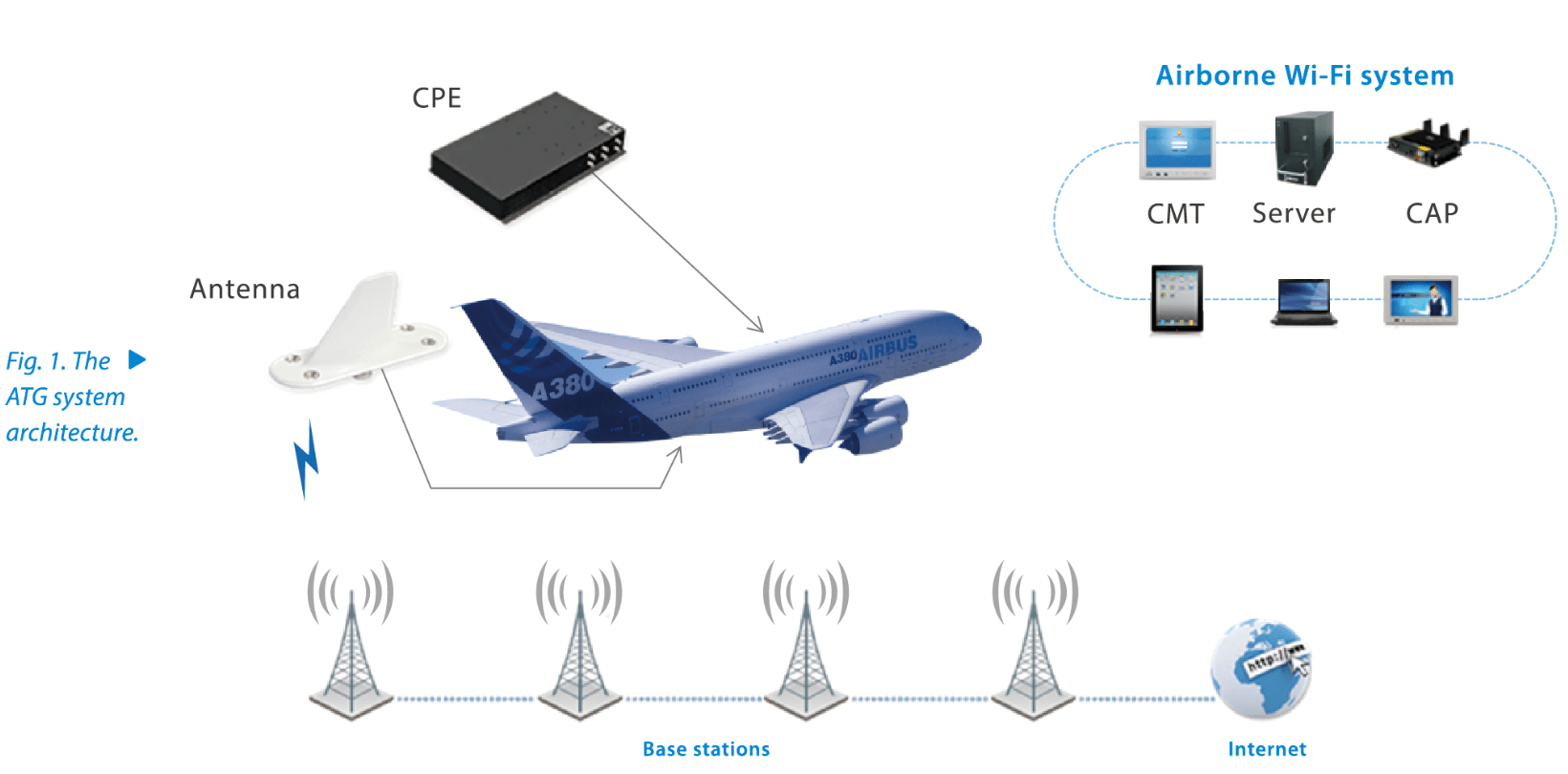 坐飞机将能5G上网了，但背后的科学你一定要知道_应用_技术_地空通信
