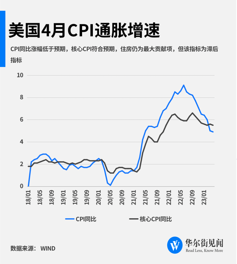 创两年来最小涨幅！美国4月CPI同比增长4.9%低于预期 核心CPI较上月小幅放缓_指数_通胀_数据