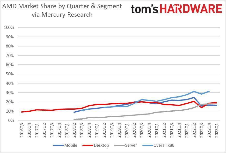 2023Q1 CPU 市场报告：AMD 在移动端比重同比下降 6.3 个百分点 - 数码前沿 数码之家