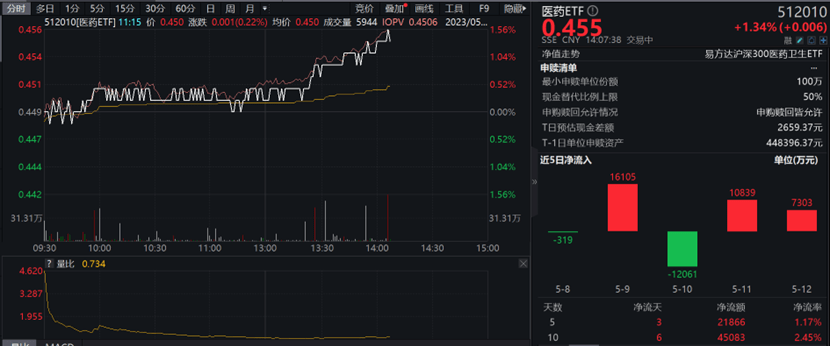 CRO板块走强！康龙化成领涨超5%，医药ETF（512010）午后拉升盘中涨幅达1.34%_指数_市场_来源