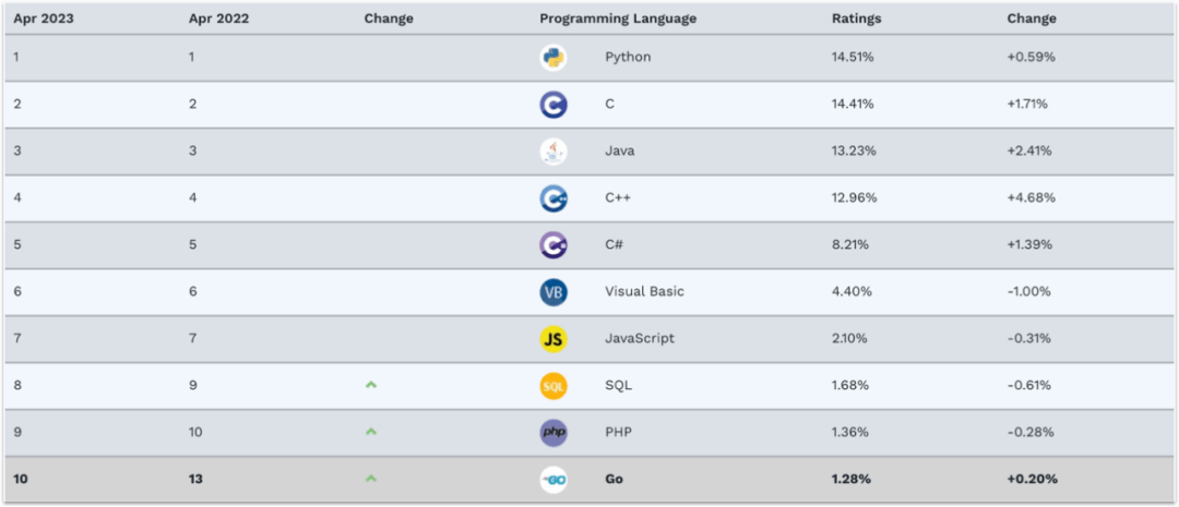 火爆全球！影响超250万读者，Python入门圣经全新升级（文末送书 ）_编程_内容_语言