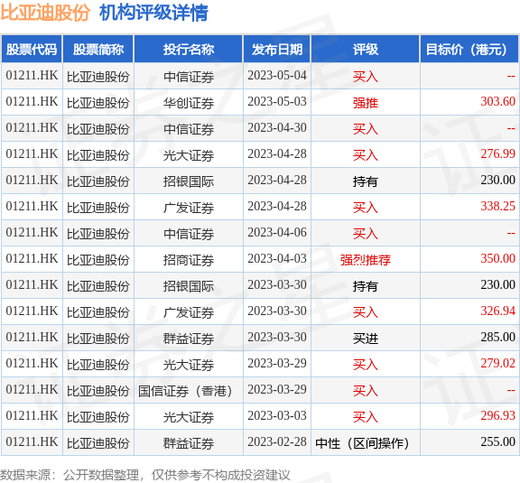 瑞信：维持比亚迪股份(01211.HK)“跑赢大市”评级 目标价上调至430港元_投资_买入_汽车