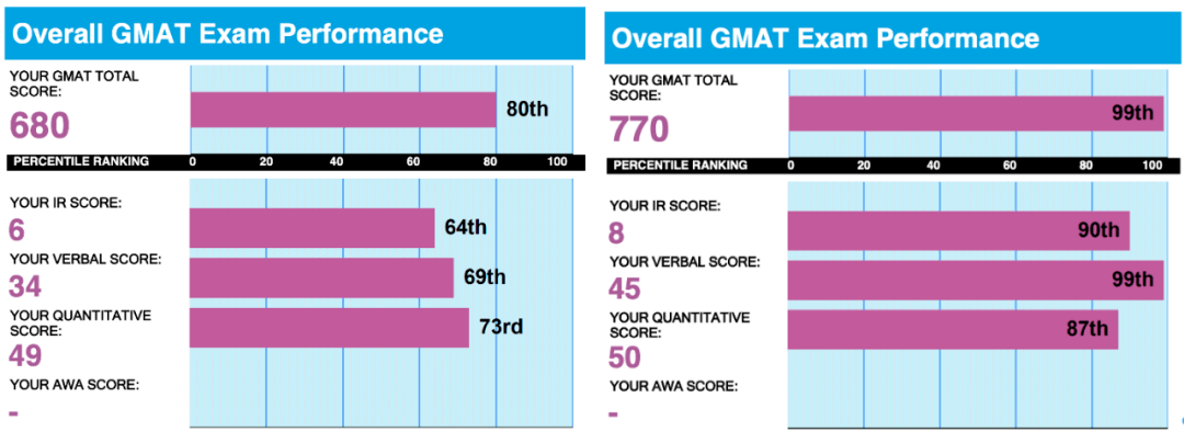 二战GMAT 770，时隔不足一个月如何提升90分？｜GMAT学员故事_逻辑_考试_rework