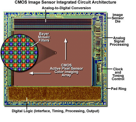 CMOS图像传感器指标详解_数量_Number_输出