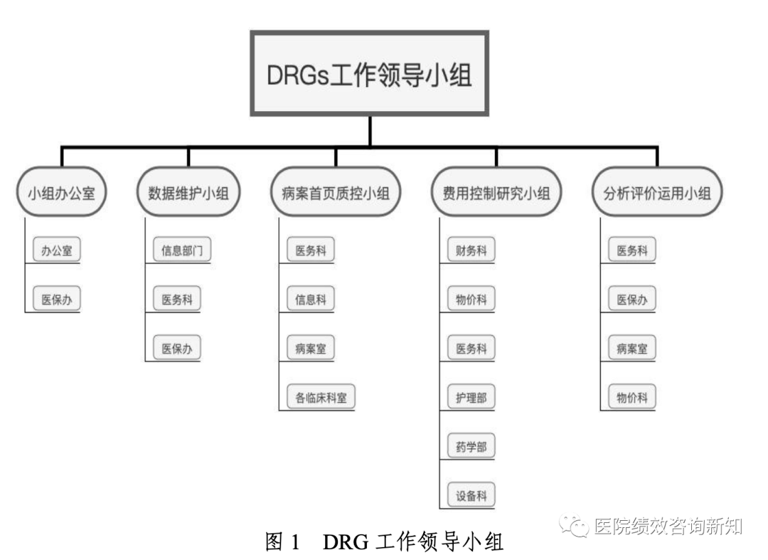 如何以DRG成本核算优化临床路径，减少医院亏损？_医疗_调整_标准