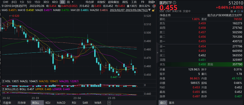 医药板块反弹回升，医药ETF（512010）最近2个交易日合计获资金净流入近2亿元_指数_来源_医疗
