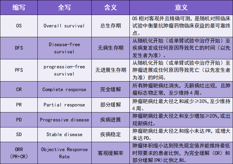 一表汇总：OS、DFS、PFS、CR、PR、SD、PD、ORR、DCR 都是啥？_治疗_评价_临床