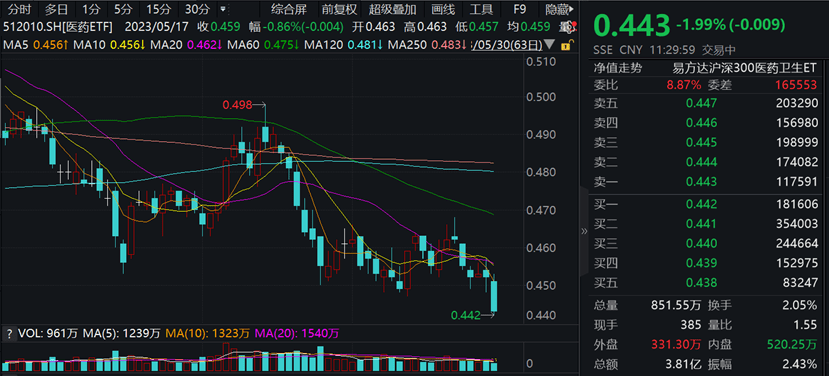 【午盘快报】截至午盘A股三大指数均跌！医药ETF（512010）今日已跌1.99%，连续4日获资金净流入超2亿元_创新_数据_来源