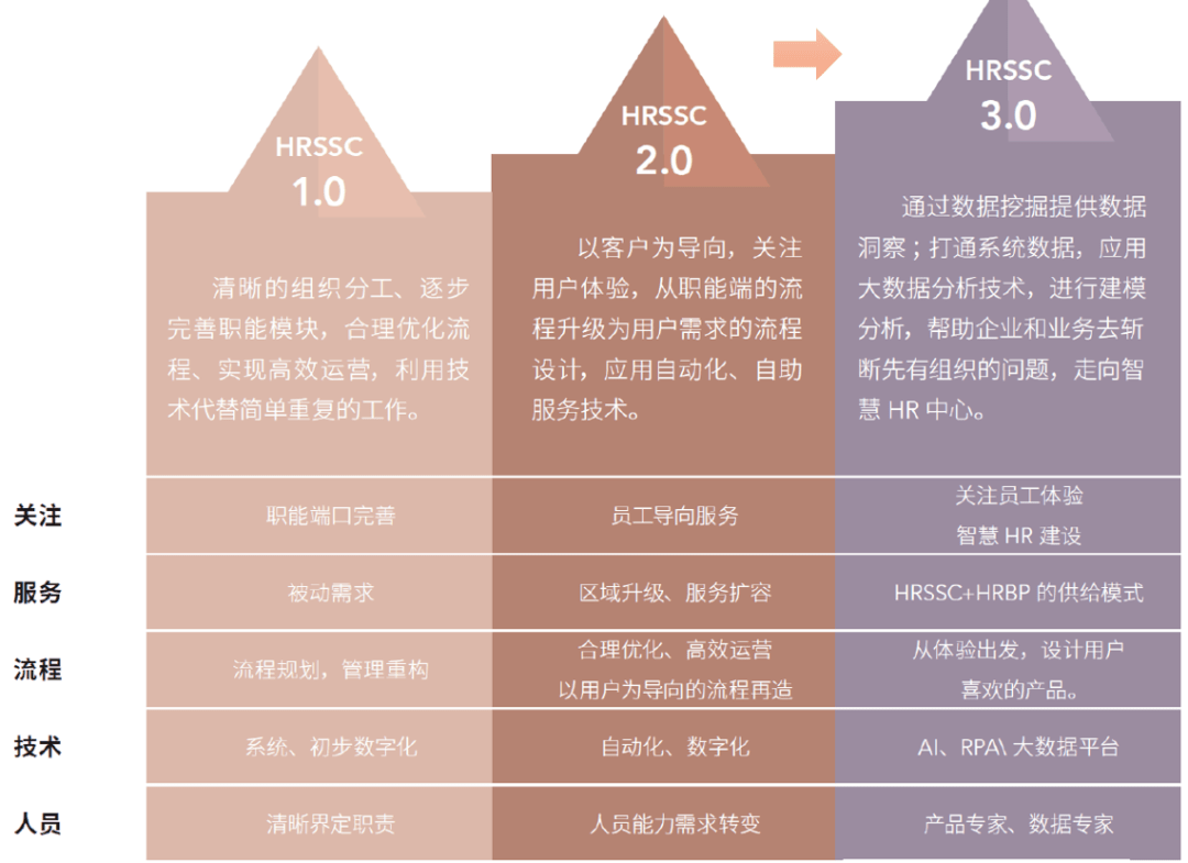 HRSSC完成关键性进阶之后，如何顺利进入3.0阶段？_员工_服务_数据