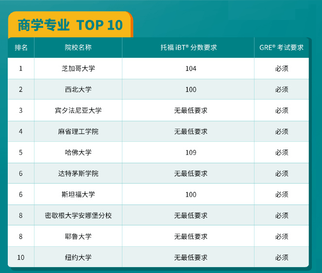 美国 | ETS发布2024USNews全美研究生热门项目托福分数及GRE要求！_专业_Top_留学生