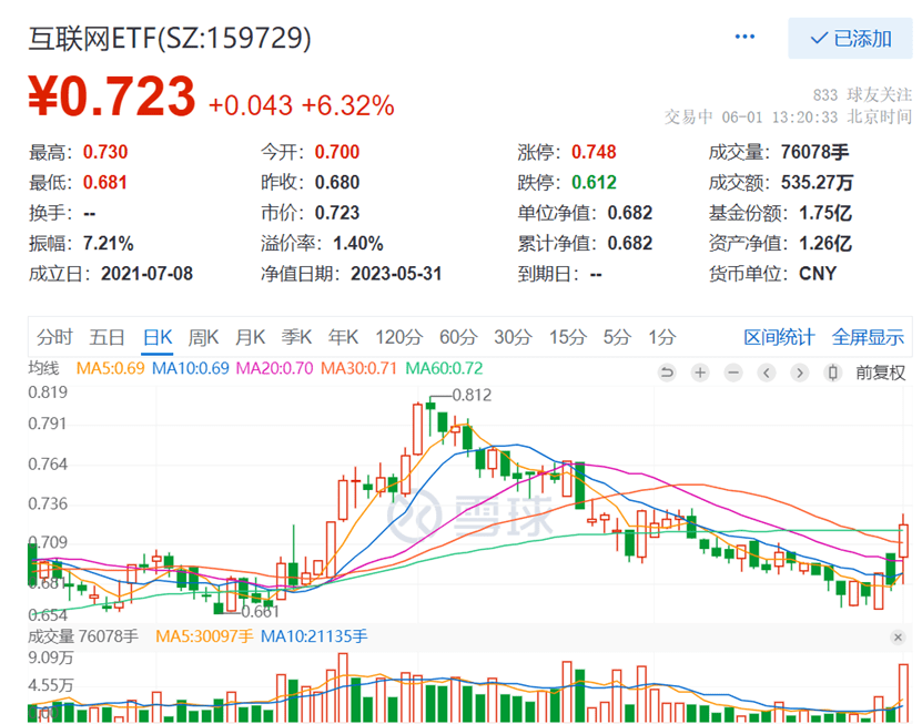 金山办公、同花顺、科大讯飞均涨超10%，互联网ETF（159729）飙升超6%，涨幅高居所有股票型ETF第一！_投资_风险提示_基金