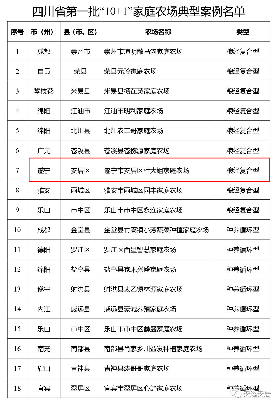 省级名单!安居两个家庭农场成功上榜! 四川省 案例 典型