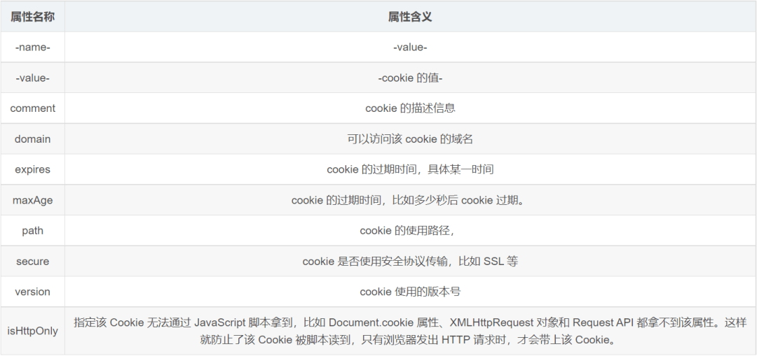 软件测试必会:cookie、session和token的区别用户存储数据