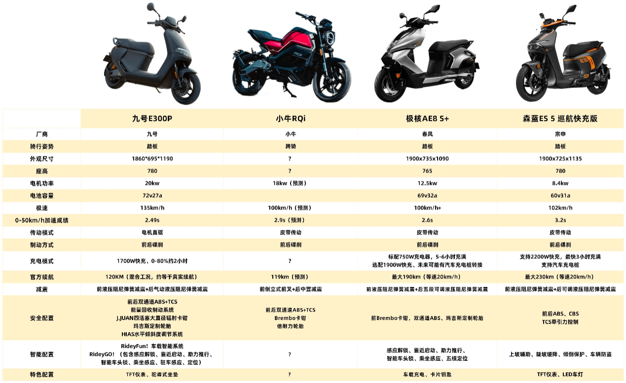 同为电摩车型，是更喜欢九号电动E300P还是小牛RQi呢？_搜狐汽车_搜狐网