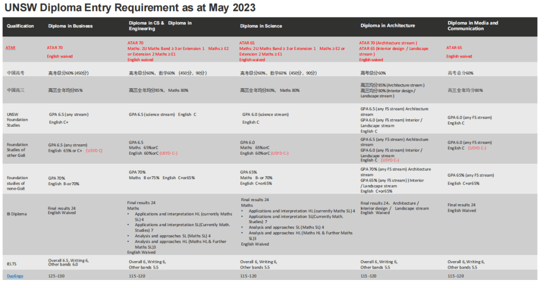 UNSW Diploma/Foudation课程对国际学生开放！2023年入学要求更新！还有1万澳币奖学金！_in_offer_数学
