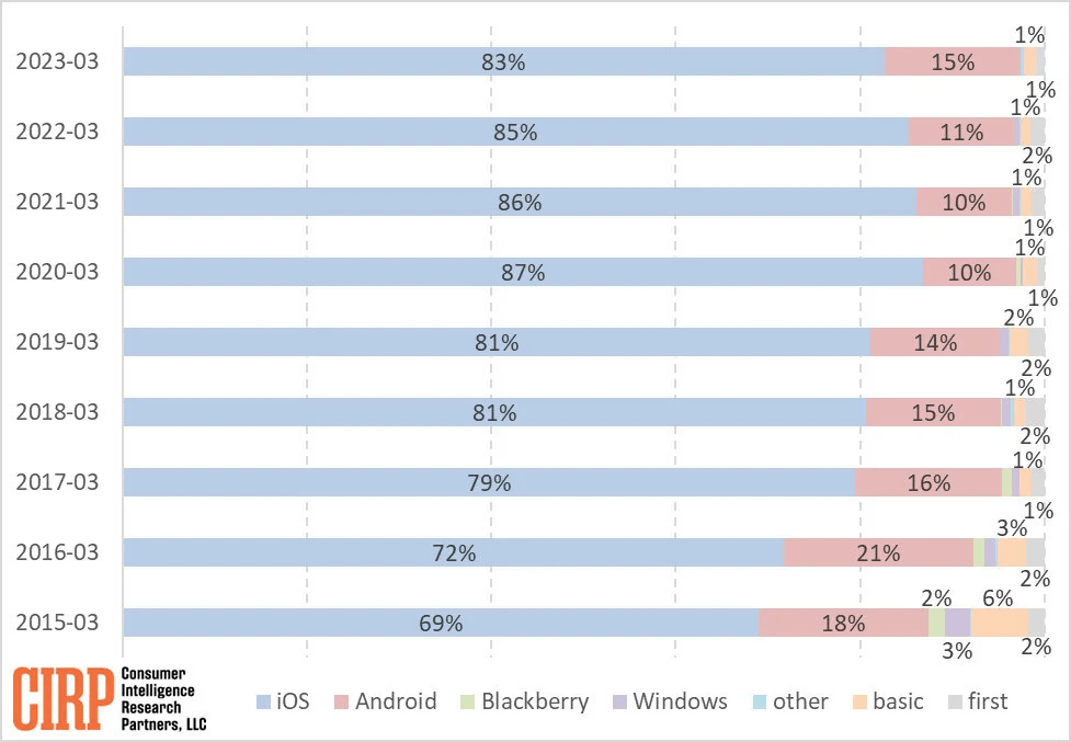 CIRP：一年之内约有15%的苹果iPhone新用户来自安卓阵营_Android_忠诚度_客户