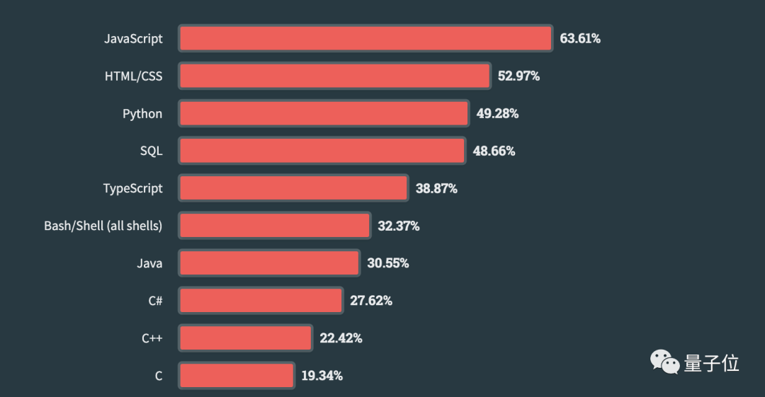 最赚钱编程语言Zig登顶，开发者爱ChatGPT远超必应｜Stack Overflow报告_框架_使用率_其他