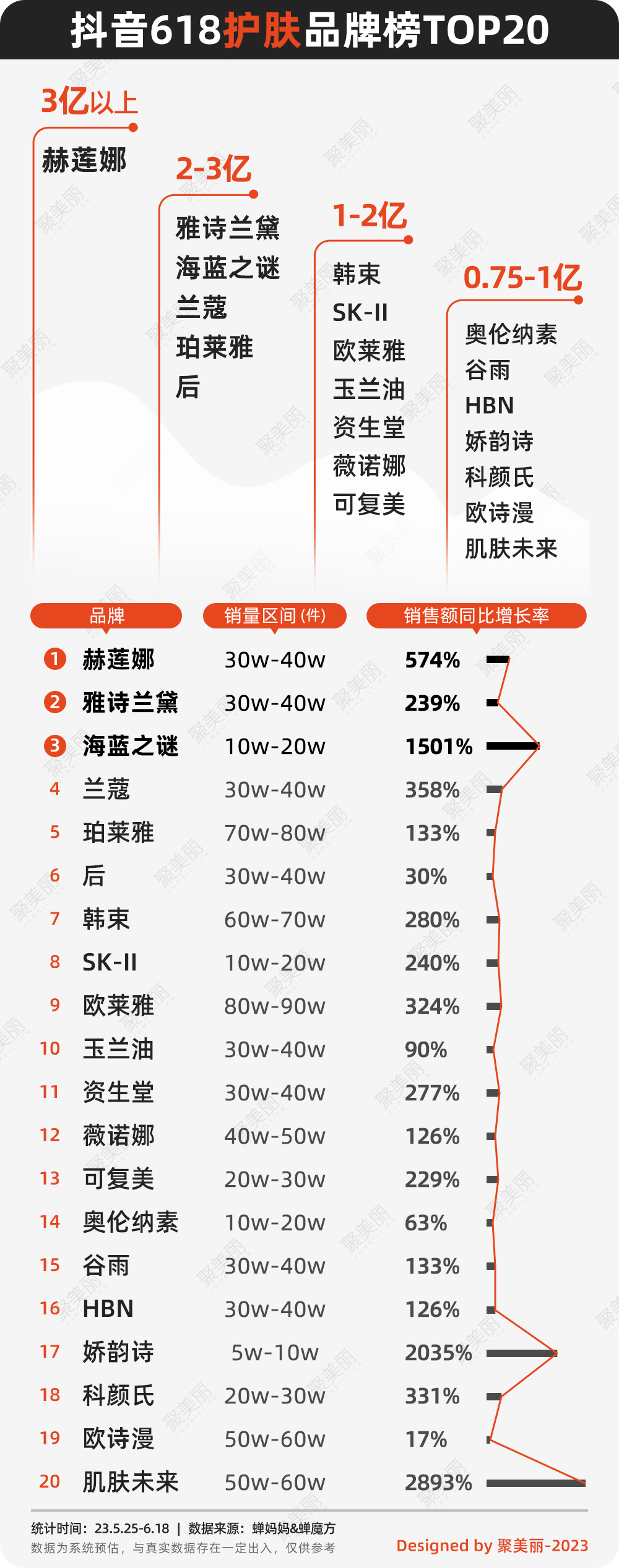 抖音美妆TOP榜出炉：被唱衰的618，谁的GMV在偷偷大涨？_品牌_直播_广东