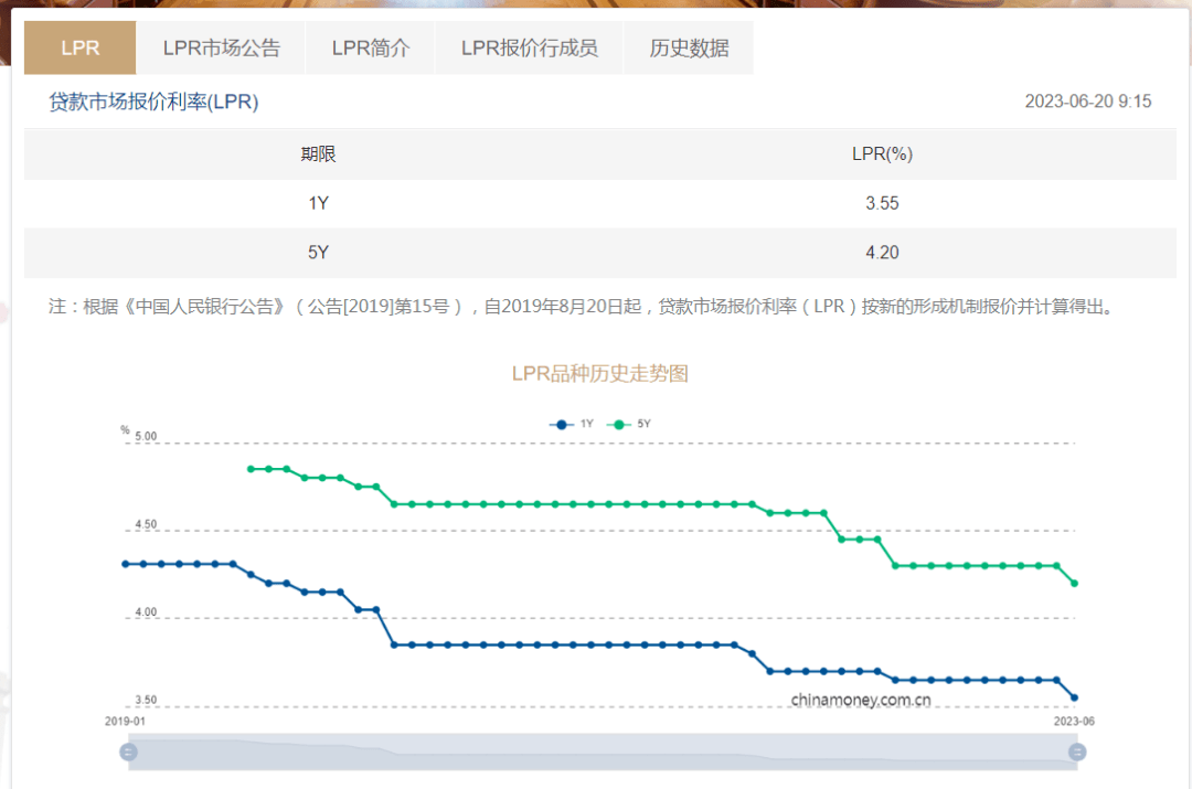 下调10个基点！1年期LPR降至3.55% 5年期以上降至4.2%_利率_央行发布_贷款