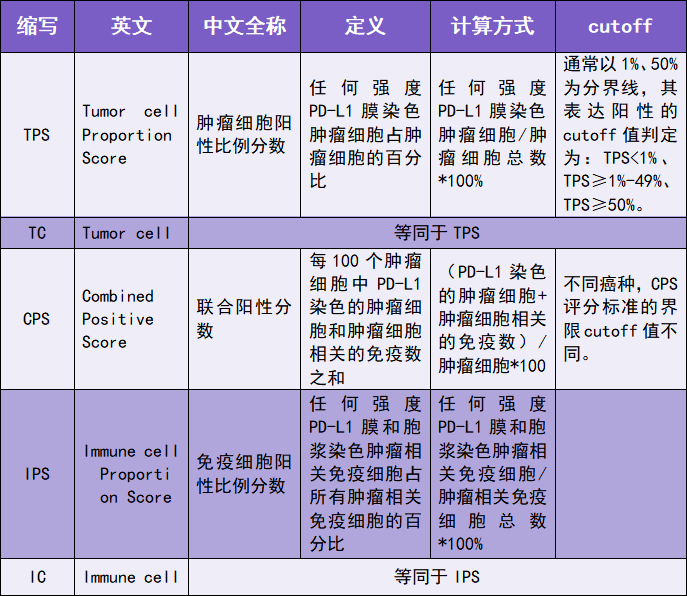TPS、CPS、IPS、TC、IC 分不清？PD-L1 表达指标一表汇总_评分_评价_治疗