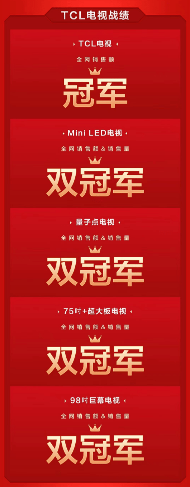 TCL 618智屏冰洗斩获多项冠军，全渠道销售额破40亿，全面领跑市场_冰箱_洗衣机_洗涤