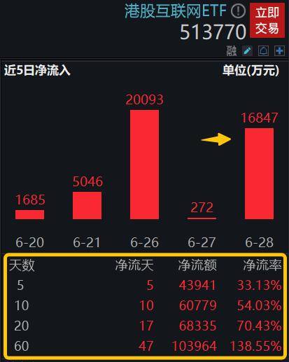 近5天买了4.4个亿，年内规模暴增193%！港股互联网ETF（513770）持续获资金“买买买”_市场_数据_经济