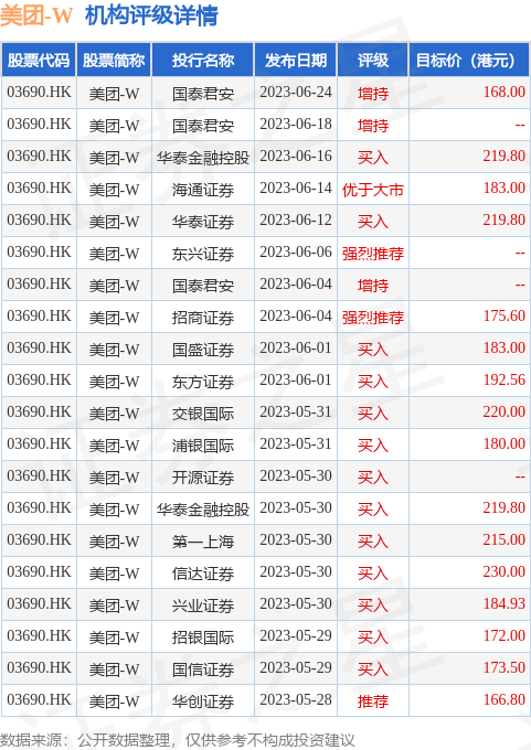 大摩发布研究报告称，予美团-W(03690.HK)“增持”评级，目标价180港元_投资_收购_数据