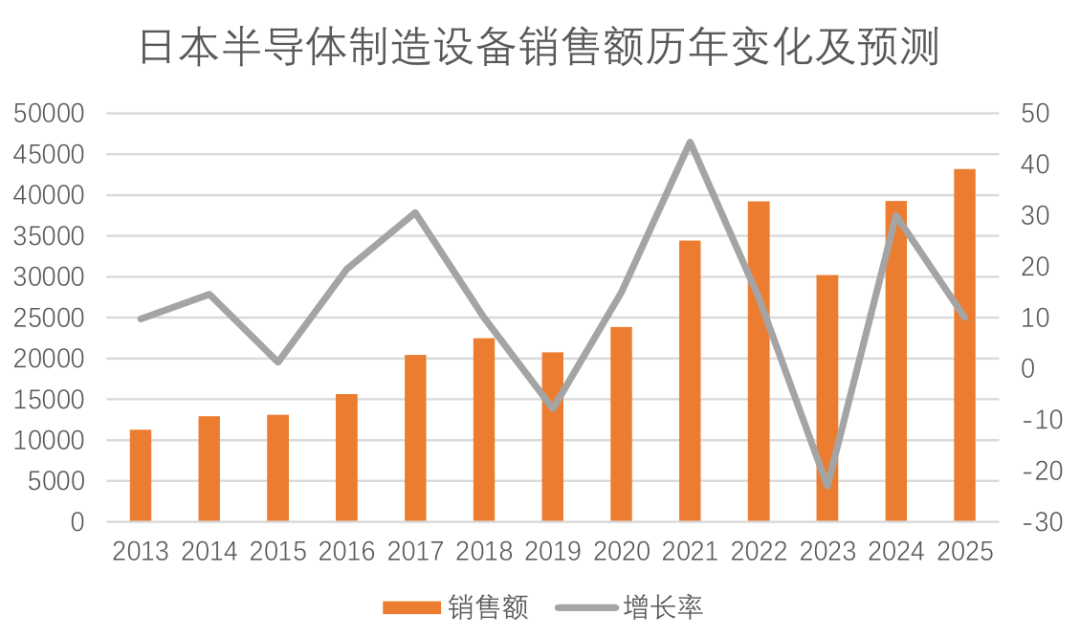 SEAJ：2023年日本半导体设备销售额或降23%_制造_市场_预测