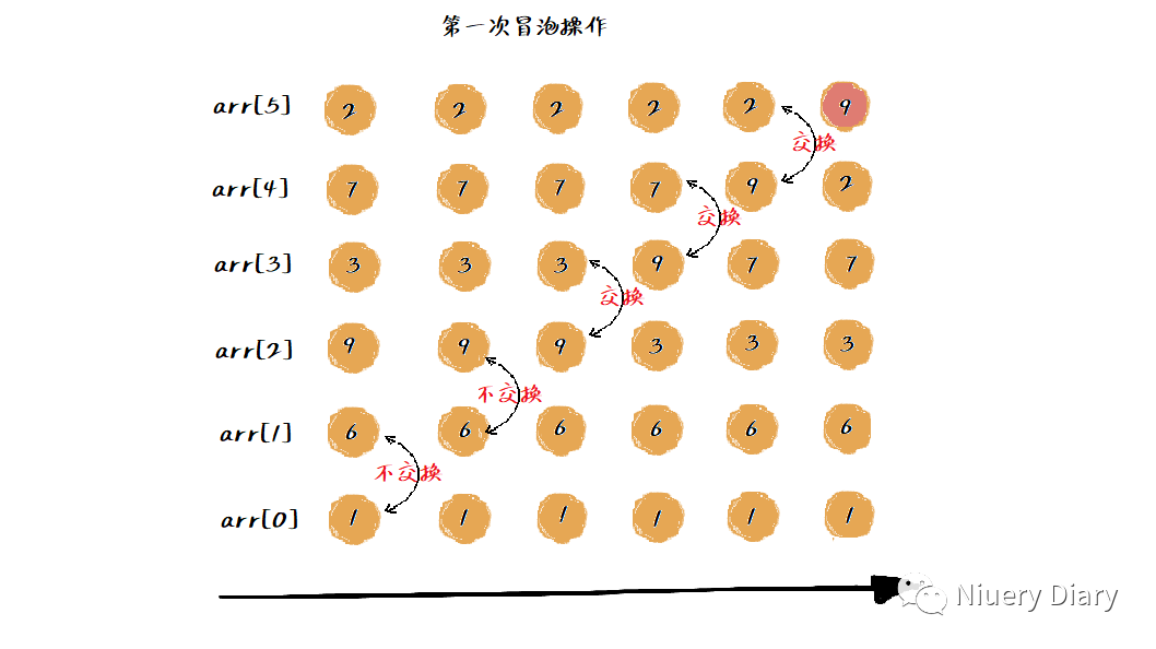 数据结构与算法 排序算法(一)操作冒泡元素