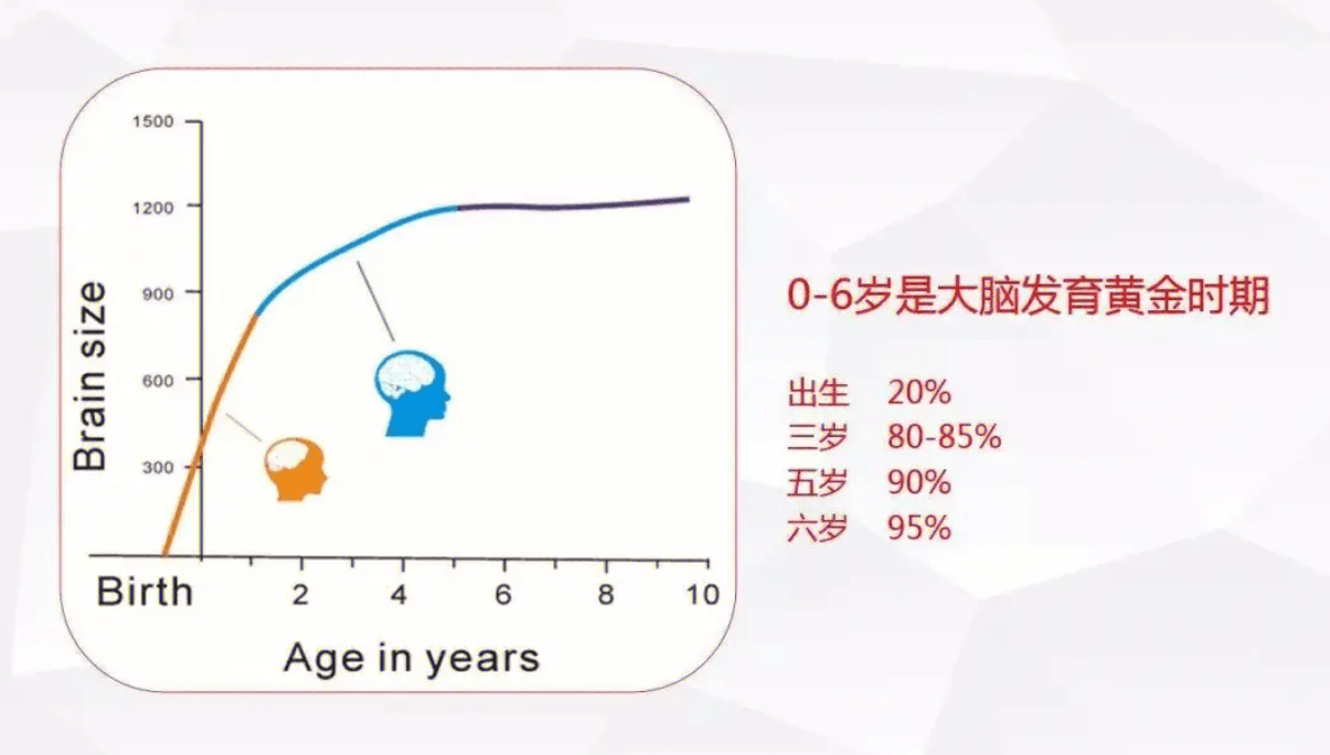 研究发现：三岁前是孩子大脑发育黄金期，做到 4多”让娃更聪明时候锻炼智商