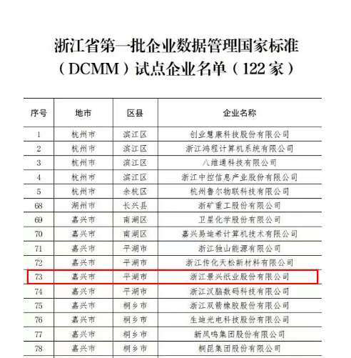 【关注】景兴纸业入选浙江省第一批DCMM试点企业名单_数据_头条_能力