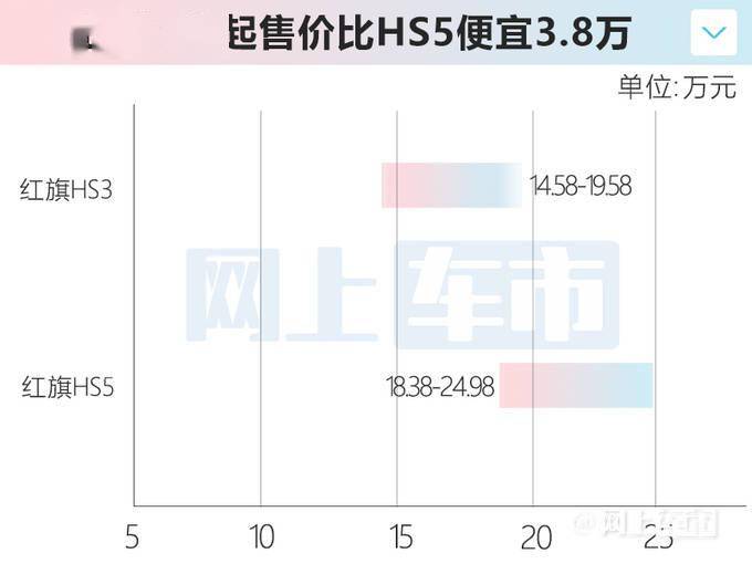 红旗HS3售14.58-19.58万 比大众探岳更大！更便宜！_搜狐汽车_搜狐网
